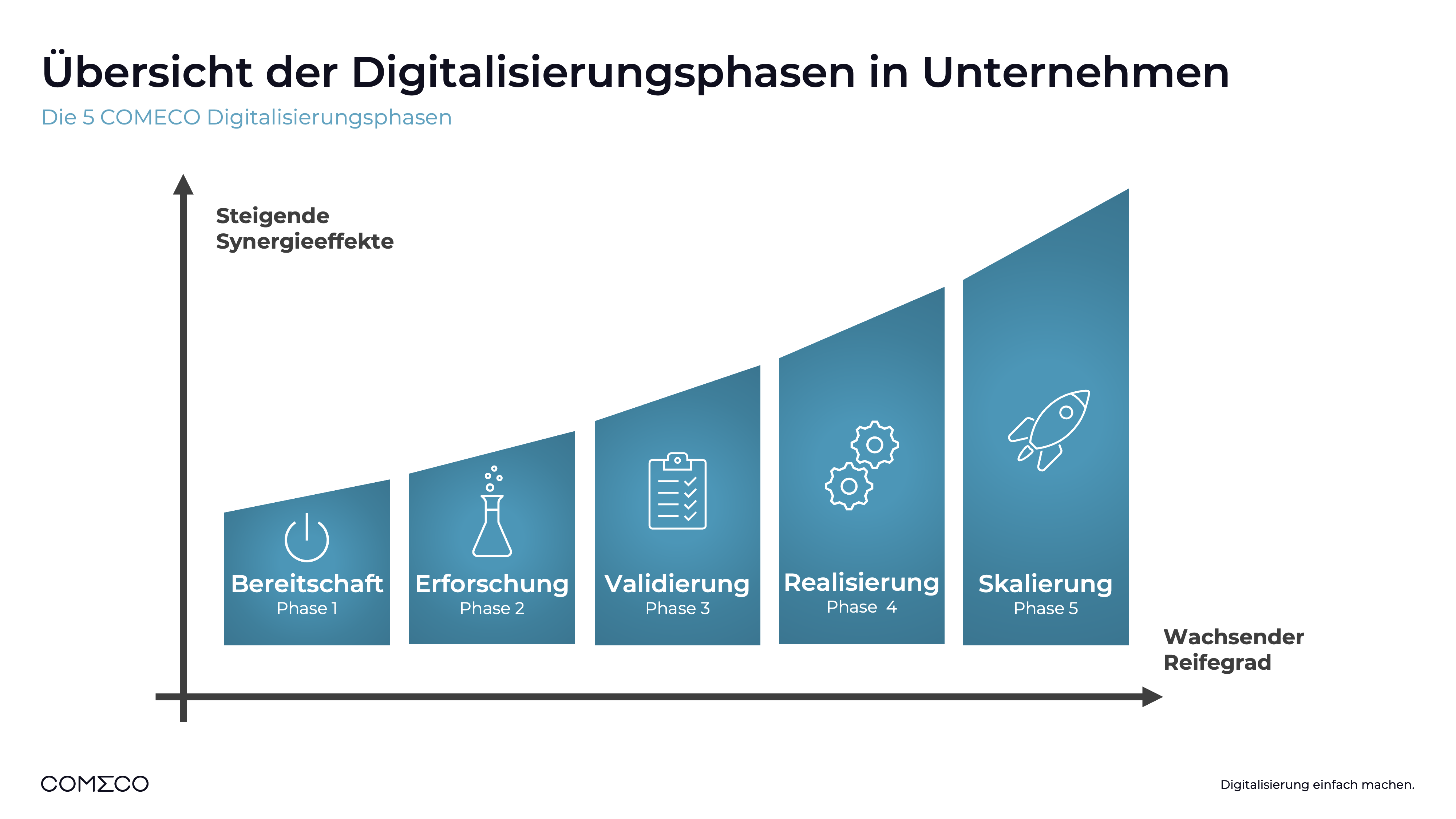 5 Phasen der digitalen Transformation – Wo stehen wir und wo wollen wir hin?